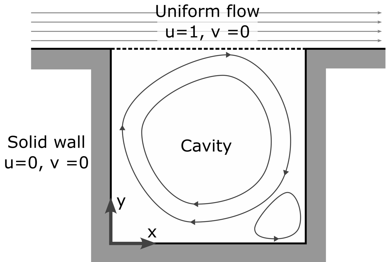 Validating our differentiable fluid solver