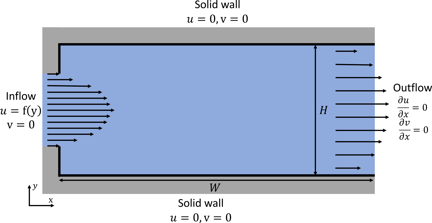 Simulating channel flows with inflow and outflow boundary conditions