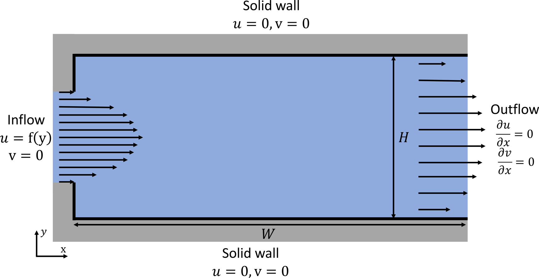 Simulating channel flows with inflow and outflow boundary conditions