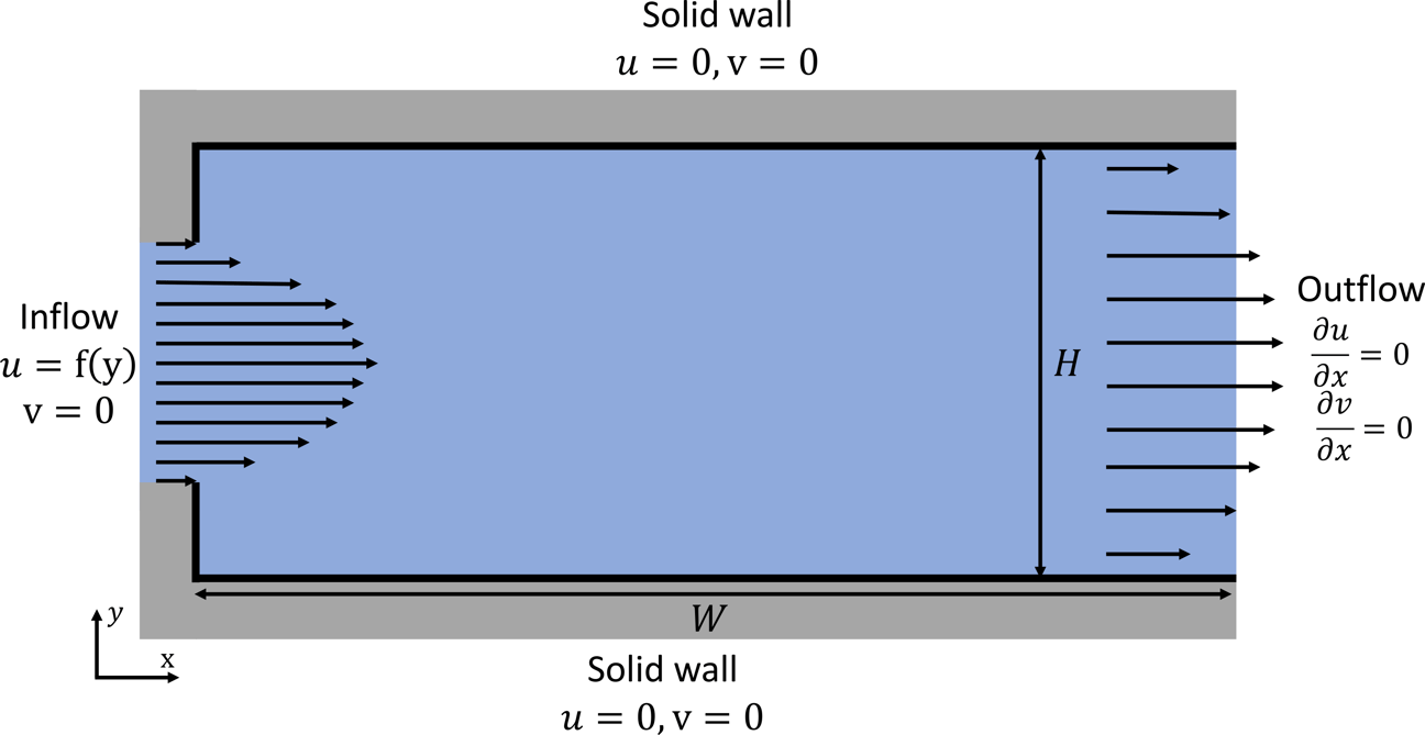 Simulating channel flows with inflow and outflow boundary conditions Simulating channel flows with inflow and outflow boundary conditions